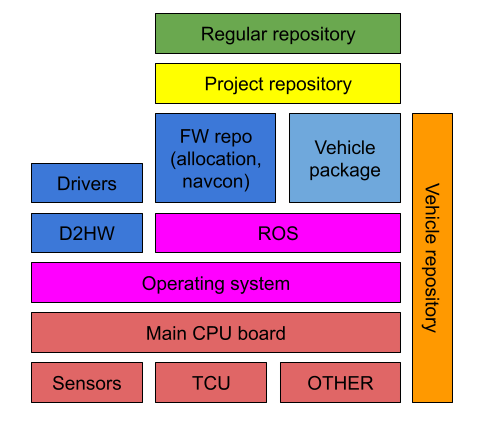 Repositories — labust.github.io alpha documentation
